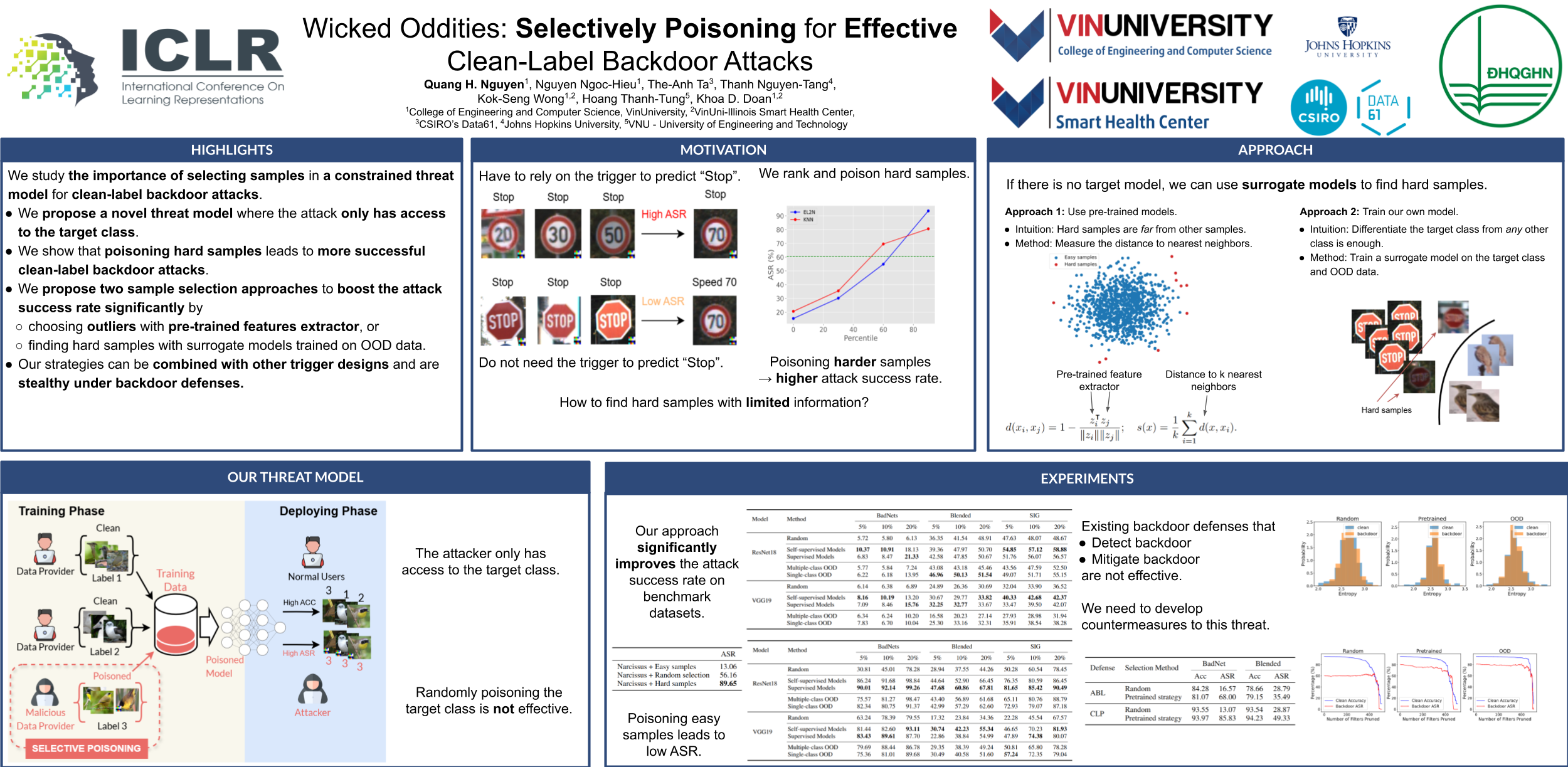 ICLR Poster Wicked Oddities: Selectively Poisoning for Effective Clean-Label Backdoor Attacks